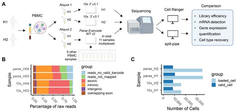 Comparative Analysis Of Single Cell Rna Sequencing Methods With And