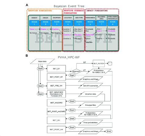a graphical representation of the bayesian event tree methodology