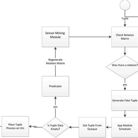 Flowchart Of Sensor Mining At The Resource Management Framework Download Scientific Diagram