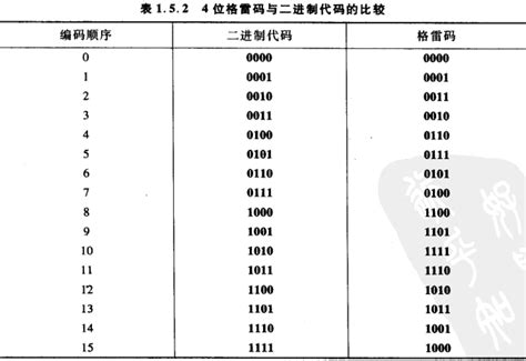 001 数电 1 数制和码制 沐林枫 博客园