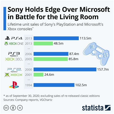 Xbox Timeline