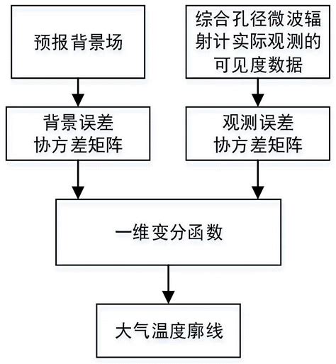 一种大气温度廓线直接反演方法及系统与流程