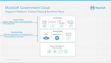 Deployment Models For Mulesoft Government Cloud Mulesoft Blog