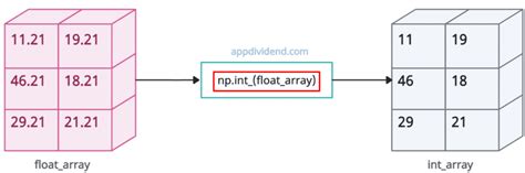 How To Convert Numpy Array Of Floats To An Array Of Integers