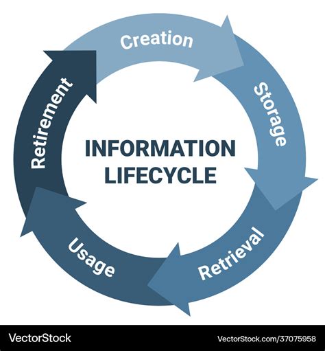 Information Management Cycle