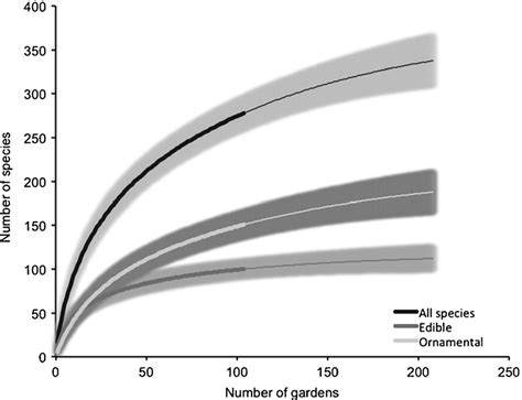 Sample Based Rarefaction Curves For All 104 Visited Gardens One Curve Download Scientific