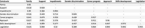 Correlation Matrix To Assess Discriminant Validity Download