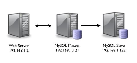 Using The Mysql Script Mysqlfailover For Automatic Failover With Mysql