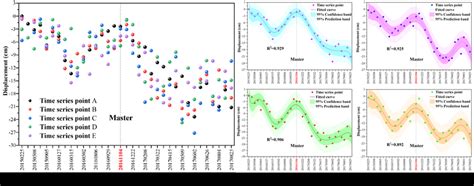 Variation Of Displacement Time Series Of High Coherence On The