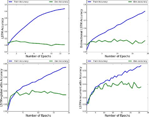 Figure 1 From Recurrent Versus Recursive Approaches Towards Compositionality In Semantic Vector