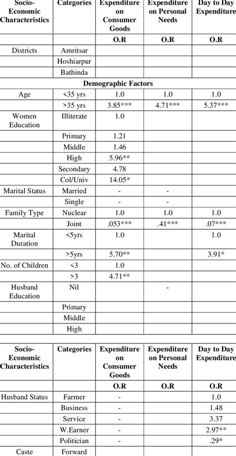 Final Backward Stepwise Multivariate Logistic Regression Models