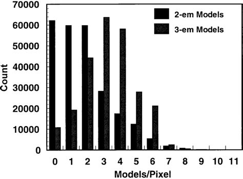 Histograms Showing Model Overlap For Download Scientific Diagram