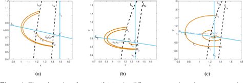 Figure 1 From Dynamic Analysis Of A Predator Prey State Dependent Impulsive Model With Fear