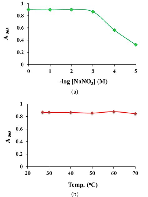 Figure 2 From A Simple Colorimetric Method For The Determination Of Aromatic Amines Semantic