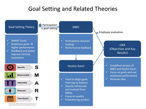 Motivation Theories Goal Setting Theory And Mbo Pptx