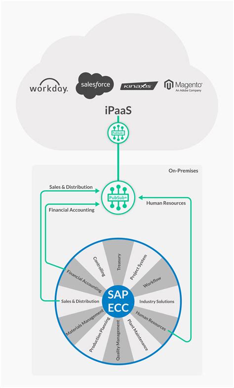 Sap Integrating Cloud Services With Sap Ecc Solace