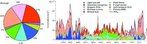 Annual Average Contributions Left And Temporal Evolution Right Of