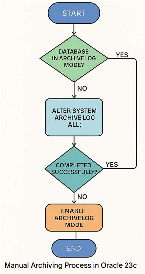 Manually Archiving Log File Oracle