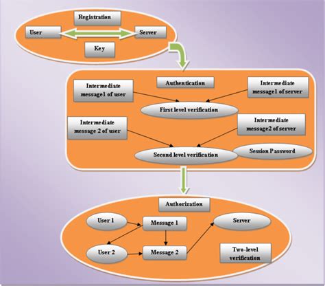 Block Diagram Of The Proposed Authentication And Authorization Scheme Download Scientific Diagram