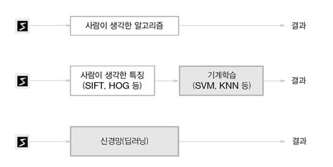 [밑바닥부터 시작하는 딥러닝] 4 신경망 학습 part1 데이터 손실 함수