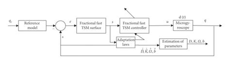The Block Diagram Of The Robust Adaptive Fractional Fast Tsm Controller
