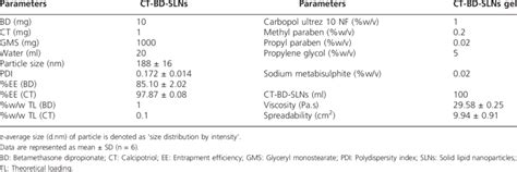Critical Formulation Parameters And Quality Attributes Of Ct Bd Slns