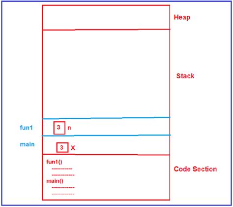 How Recursion Uses Stack With Example Dot Net Tutorials