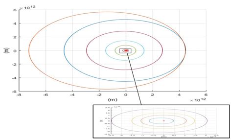 Closed Bound Planet Trajectories With And Without Yukawa Correction