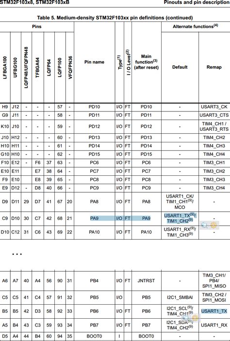 18 Stm32 Програмування Stm32f103 Remap Avislab сайт для палких