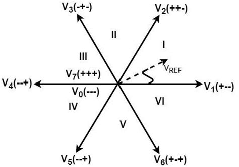Switching States Of SVPWM Download Scientific Diagram