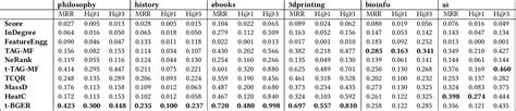 Table 2 From Temporal Weighted Bipartite Graph Model For Sparse Expert