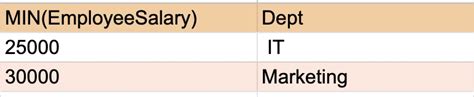 Having Clause Sql Having Clause Naukri Code 360