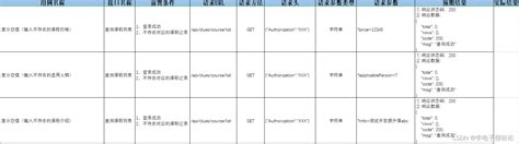 课程管理业务测试（接口测试，postman与request的使用）postman测试接口后台是request Csdn博客