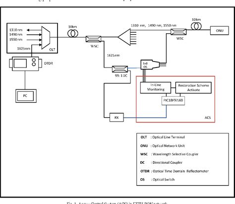 figure 1 from remote monitor and control based access control system using pic microcontroller