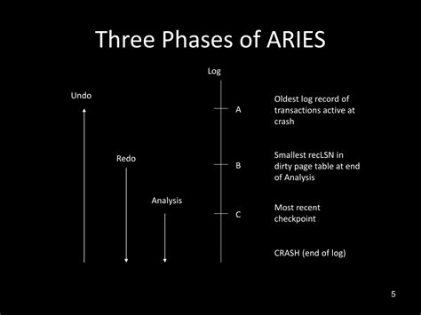 ppt aries algorithm recovery and isolation semantics overview