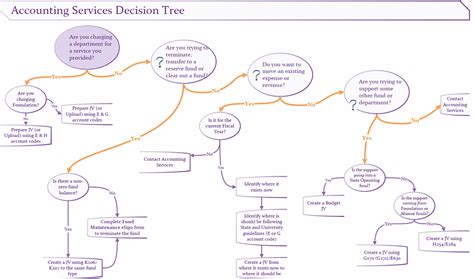 Accounting Services Decision Tree