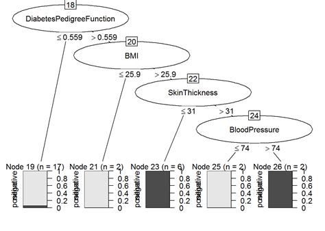 Decision Tree For Predicting Diabetes Based On Diagnostic Measures