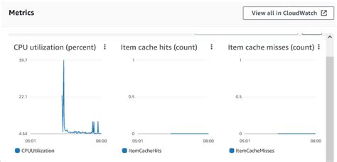 dynamodb accelerator [dax] the ultimate guide