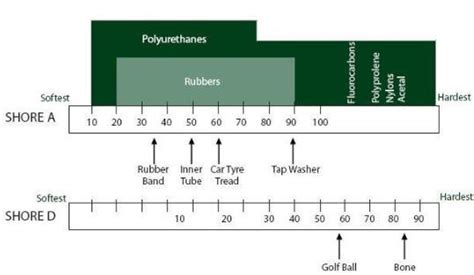 Various Of Elastomer Hardness Download Scientific Diagram