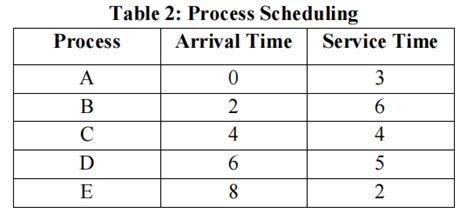 solved a name the two 2 uniprocessor scheduling policies