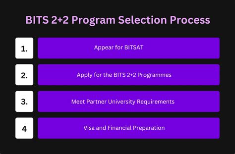BITS Program Selection Process