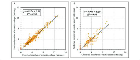 Scatter Plot Of Model Predicted Vs Observed Values Of Number Of