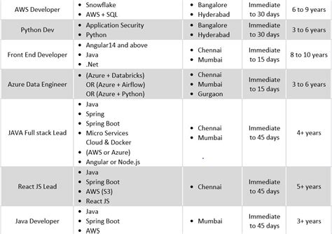 Silpa Ps On Linkedin Awsdeveloper Snowflake Sql Pythondeveloper