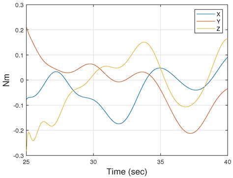 Angular Rate Constrained Sliding Mode Control Of Uavs For Path Following
