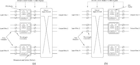 A Input Buffered And B Output Buffered Fdl Architecture Download