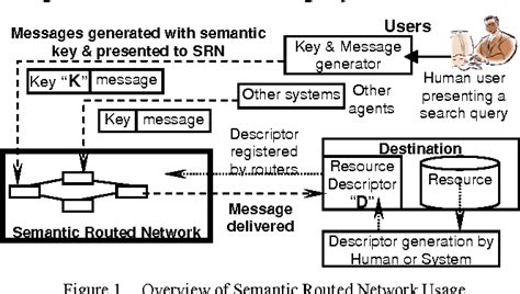 Figure 2 From Optimization Of Semantic Routing Table Semantic Scholar