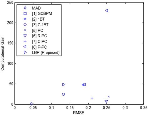 performance versus computational complexity download scientific diagram