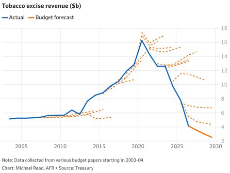 Budget 2025 Tobacco Taxes Collapse As Black Market Cigarettes Boom