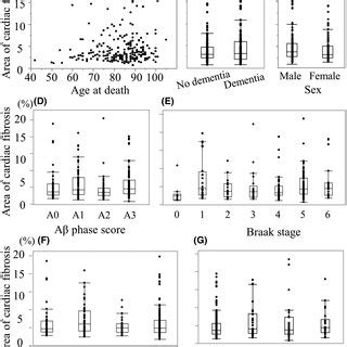 Plotting Of The Area Of Cardiac Fibrosis Measured Under High