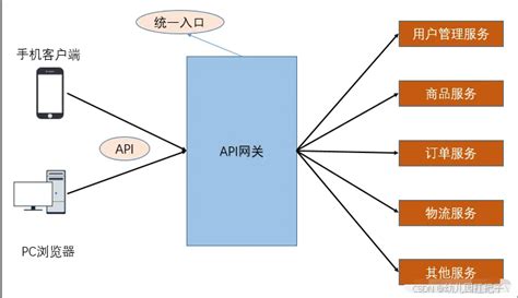 spring cloud微服务开发全流程：环境搭建、快速入门与服务调用组件openfeign实战指南 微服务搭建教程 csdn博客